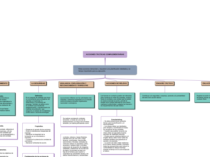 ACCIONES TÁCTICAS COMPLEMENTARIAS - Mind Map